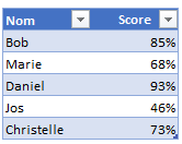 Comment utiliser un graphique à bulle - TUTO DE RIEN