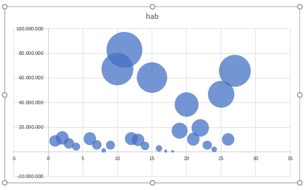 Comment utiliser un graphique à bulle - TUTO DE RIEN