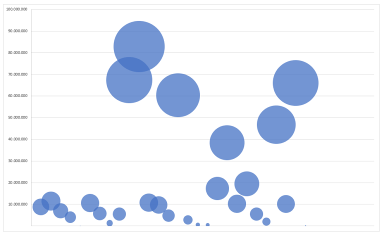 Comment utiliser un graphique à bulle - TUTO DE RIEN