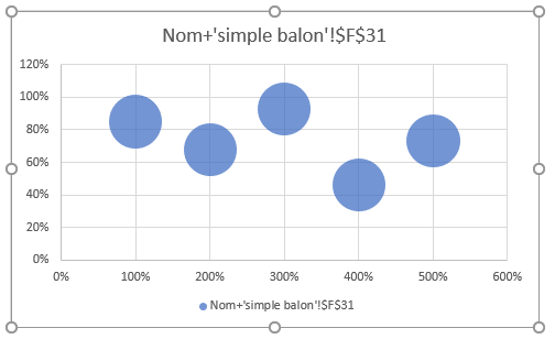 Comment utiliser un graphique à bulle - TUTO DE RIEN